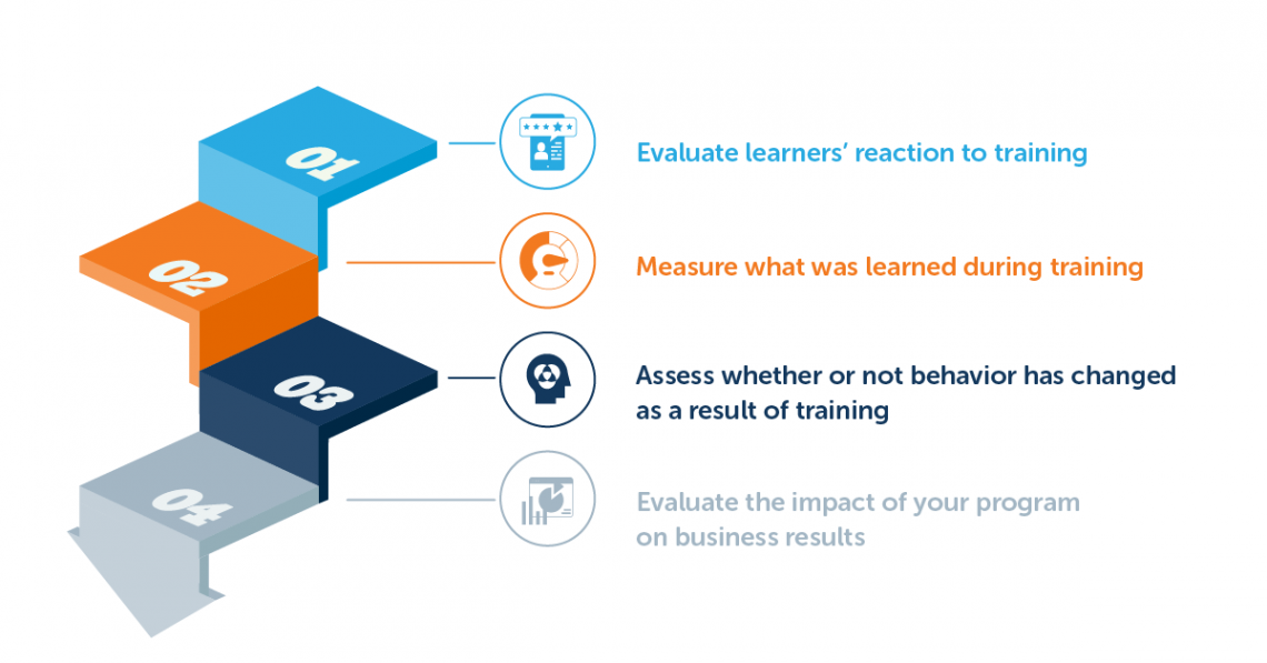 Training Evaluation Methods: All The Criteria & Tools You Need