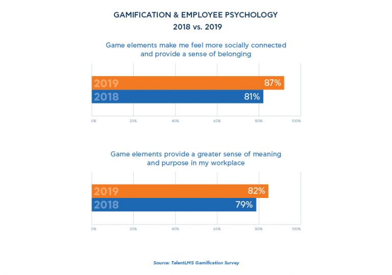 Gamification at Work: The 2019 survey results