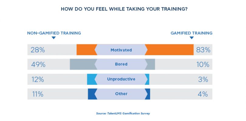 Gamification at Work: The 2019 survey results