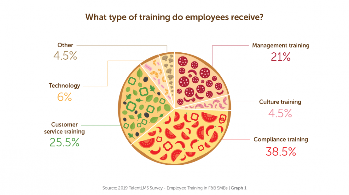 2019 Benchmark Survey for Employee Training in the F&B Industry