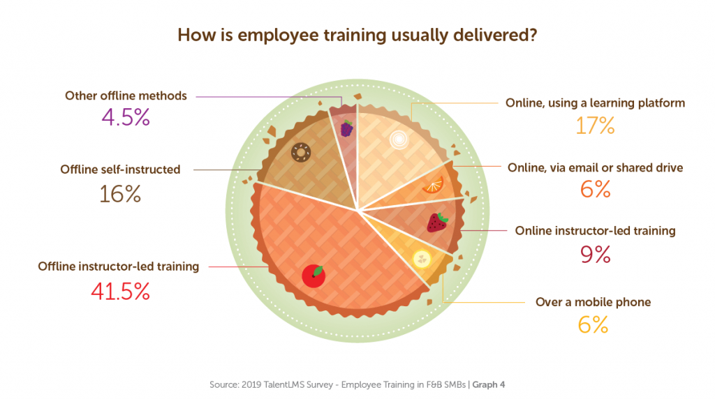 2019 Benchmark Survey for Employee Training in the F&B Industry