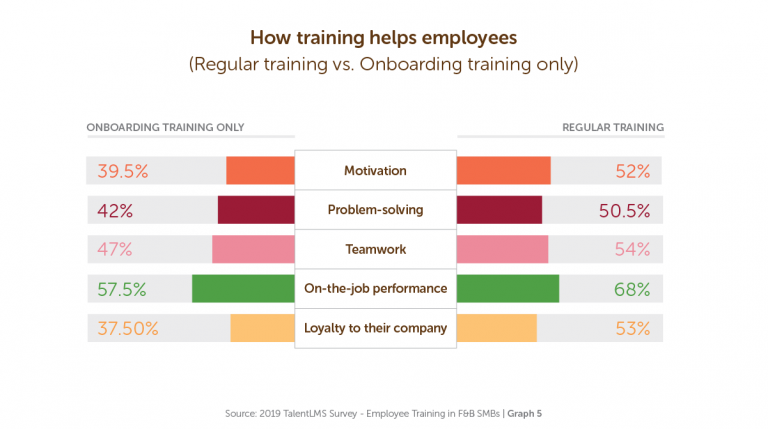 2019 Benchmark Survey for Employee Training in the F&B Industry