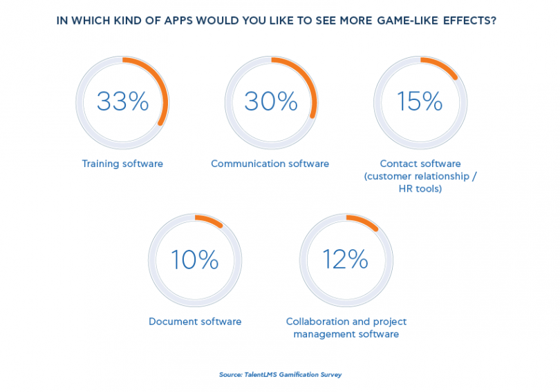 Gamification at Work: The 2019 survey results