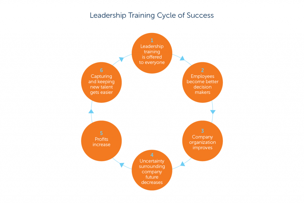 Benefits of Leadership Training: Why It's Important For All Employees