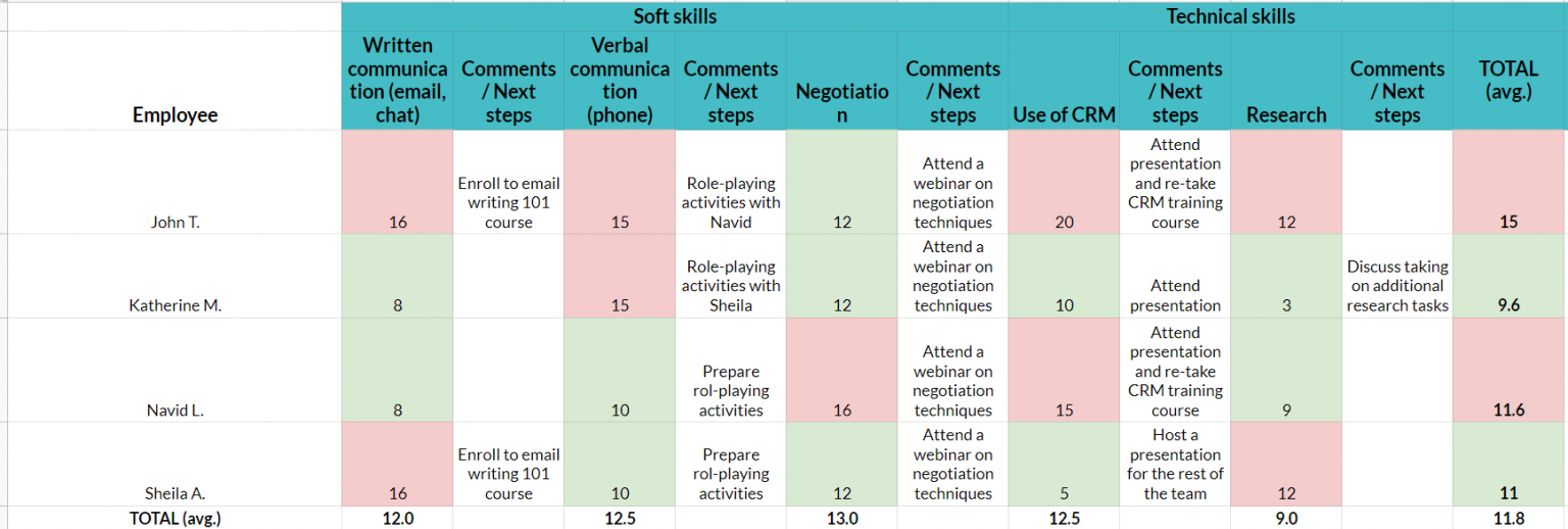 Skills Gap Analysis Template: Identify Training Needs [Downloadable ...