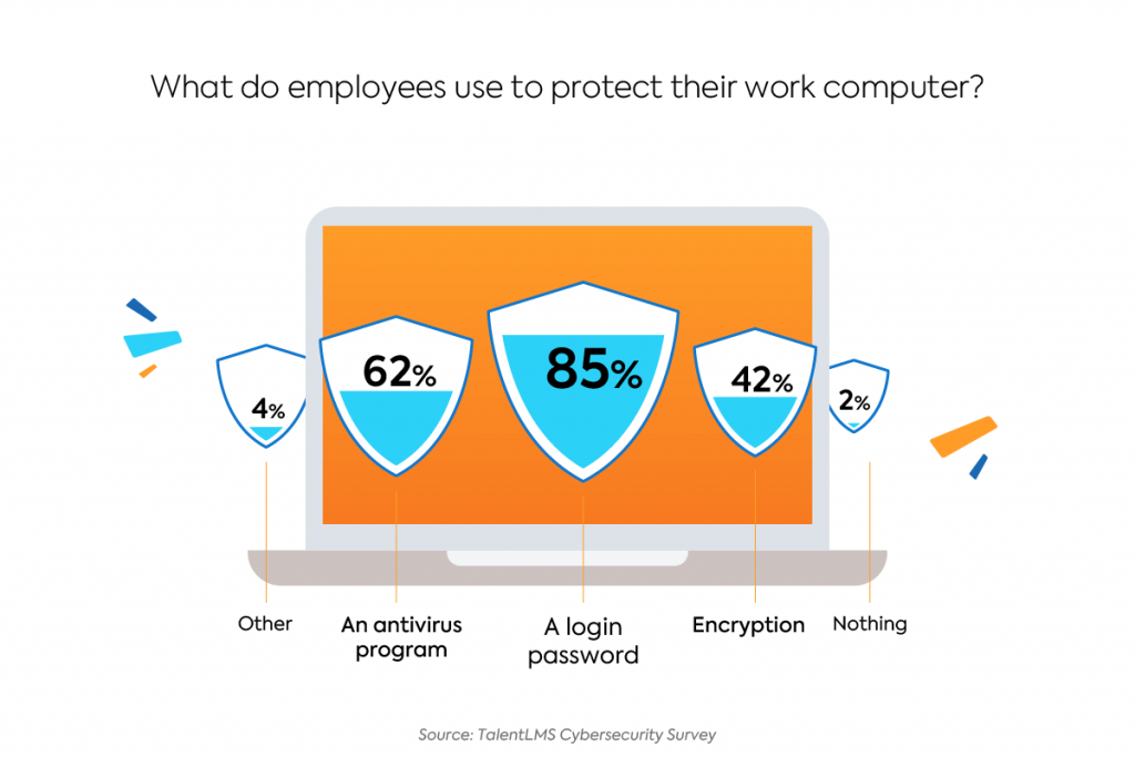Survey: The State of Cybersecurity Training 2021 - TalentLMS Blog
