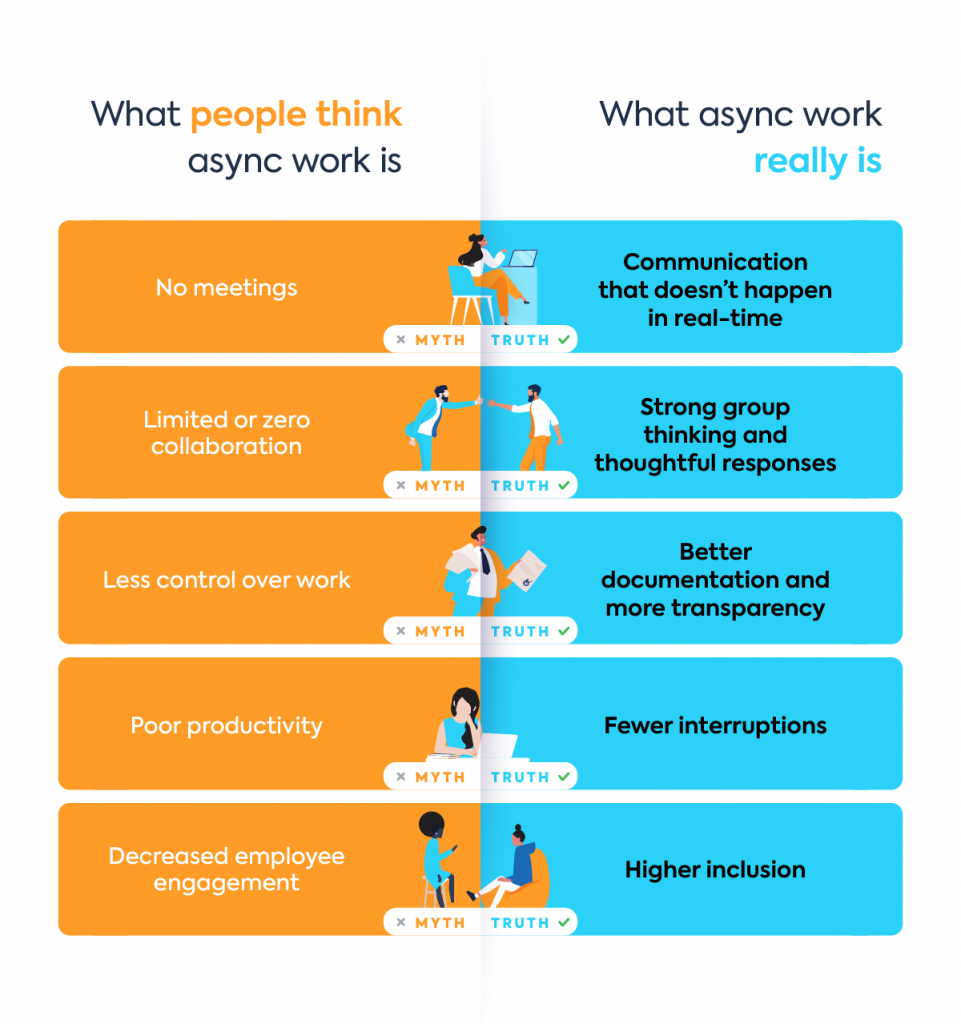 Async Work: Combining Flexibility And Success For Your Employees