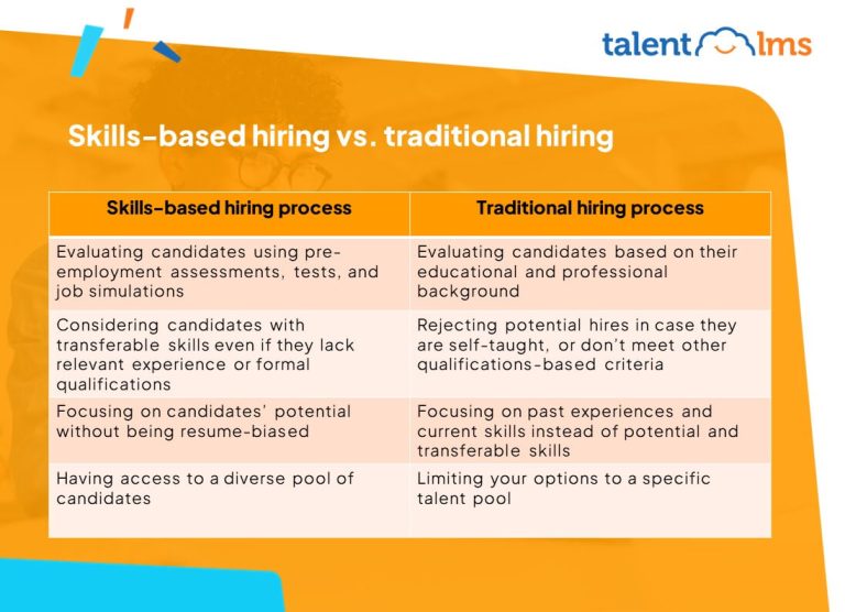 Skills-Based Hiring: Driving Diversity And Innovation In Recruitment