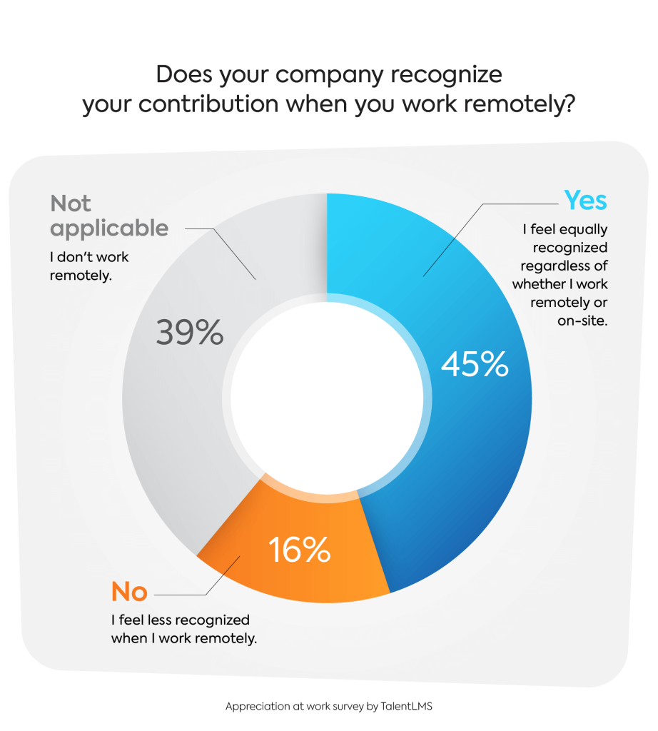 2024 TalentLMS Research: Do Employees Feel Appreciated?