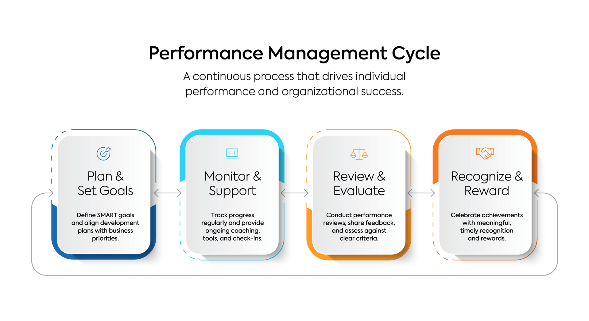 Performance Management Process: Definition & Best Practices - TalentLMS ...
