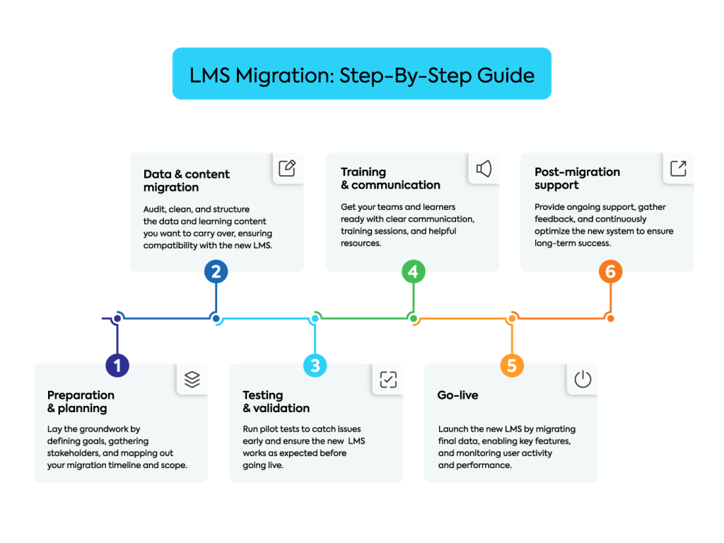 LMS Migration Guide: 6-Step Checklist for a Successful Process